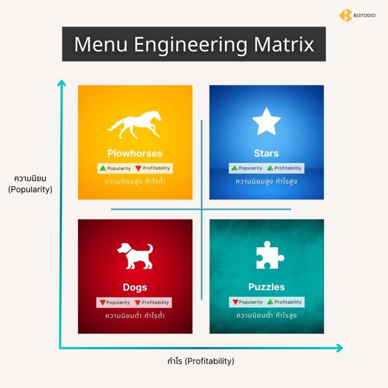 Analyzing Menus with Menu Engineering Principles - Bistodio
